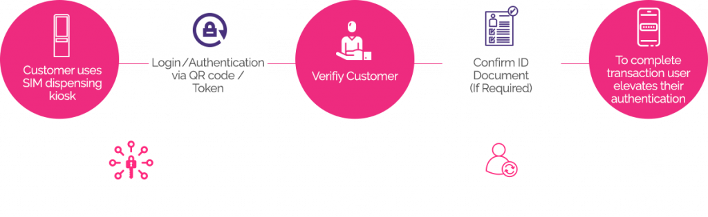 SIM Card Registration & Verification Solution for Telecom