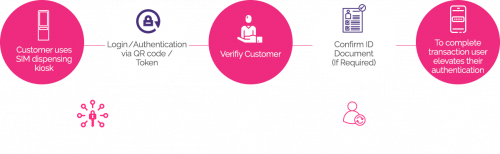 SIM Card Registration & Verification Solution for Telecom
