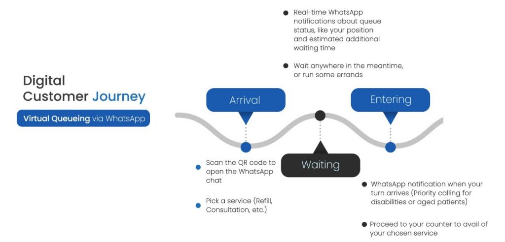 Nahdi Pharmacy opts for Wavetec's Queue Management Solutions