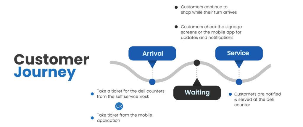 Consum Spain | Queue Management for Deli Counters | Wavetec
