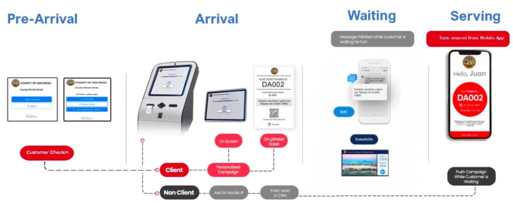 San Diego County Collaboration – Wavetec
