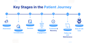 A Comprehensive Guide to Patient Journey Mapping