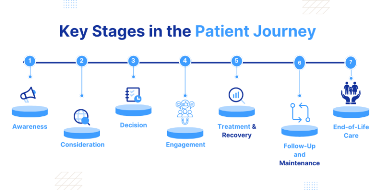 A Comprehensive Guide to Patient Journey Mapping
