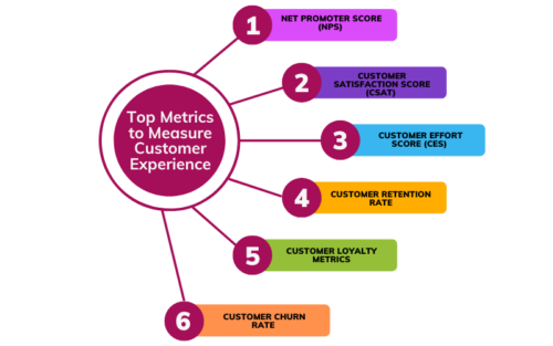 How to Measure Customer Experience