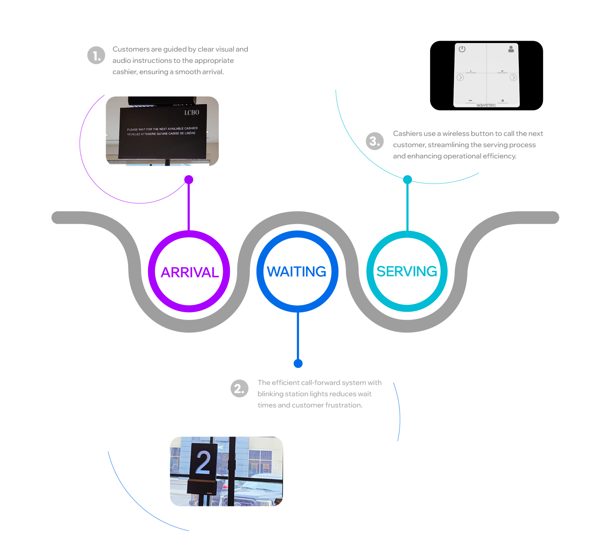 LCBO Canada – Wavetec