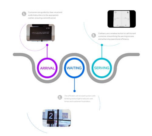 LCBO Canada – Wavetec