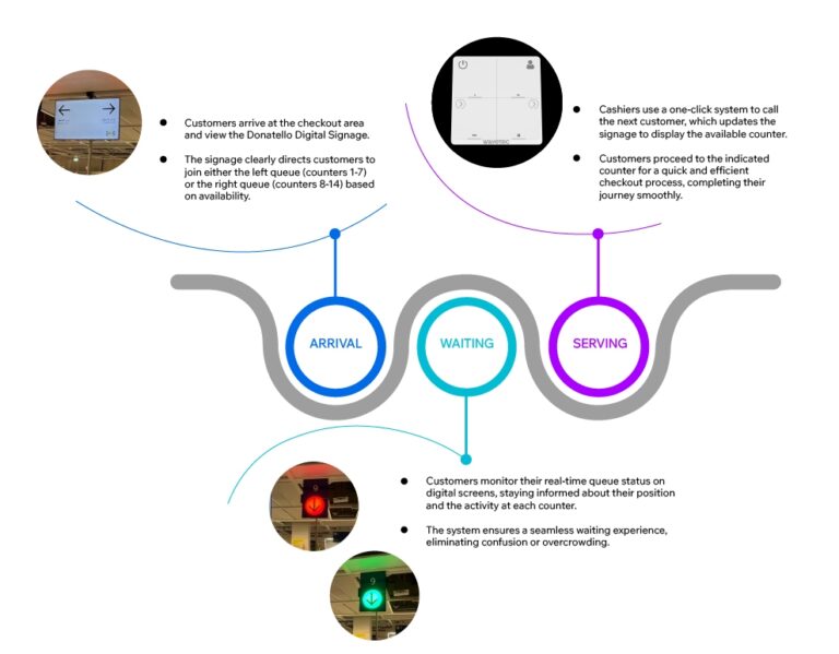 IKEA Dubai Queue Management System, UAE - Wavetec