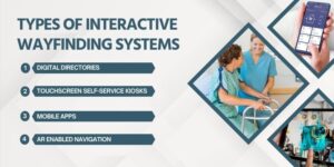 Benefits of Interactive Wayfinding Systems in Healthcare