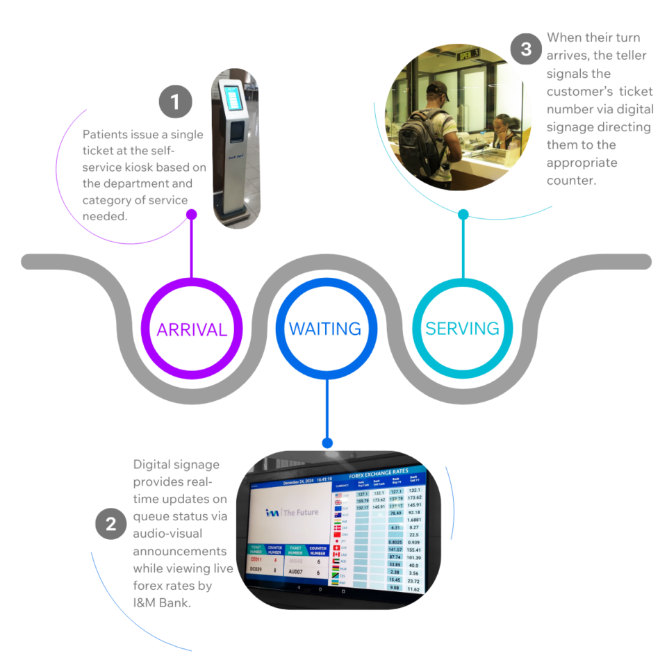I&M Bank Queue Management System, Kenya - Wavetec