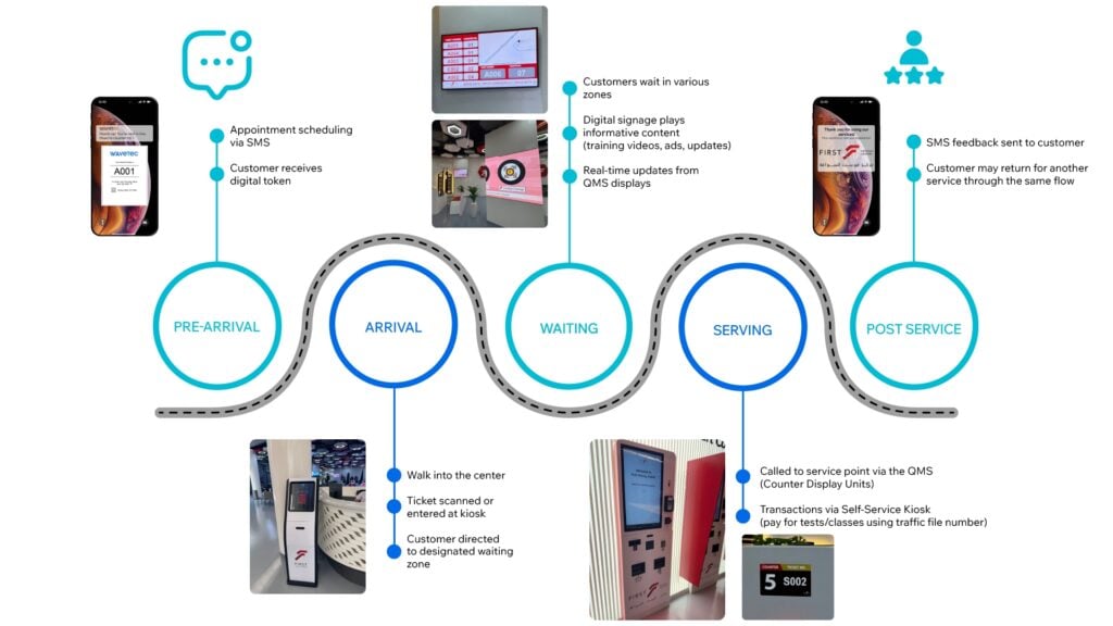 Wavetec | Queue Management System & Digital Payment kiosk at First ...