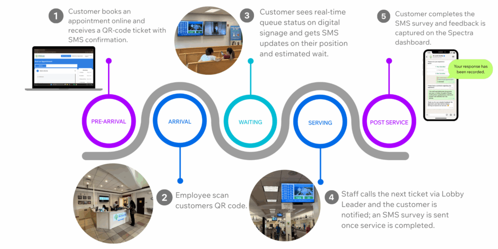 Wavetec | St. Lucie County's Queue Management System