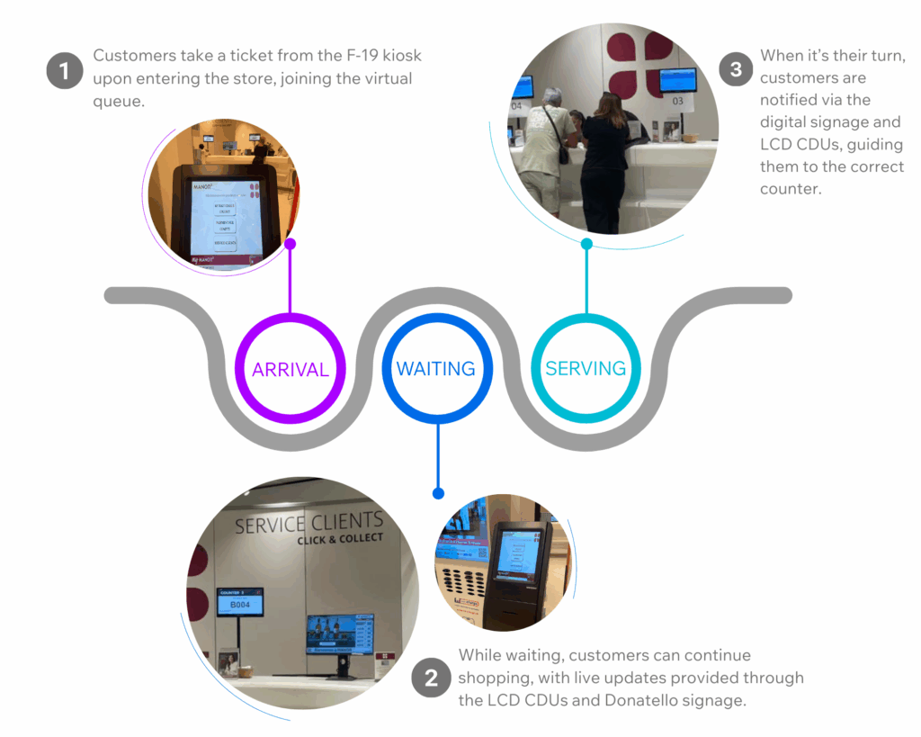 Wavetec | Queue Management for Manor, Geneva