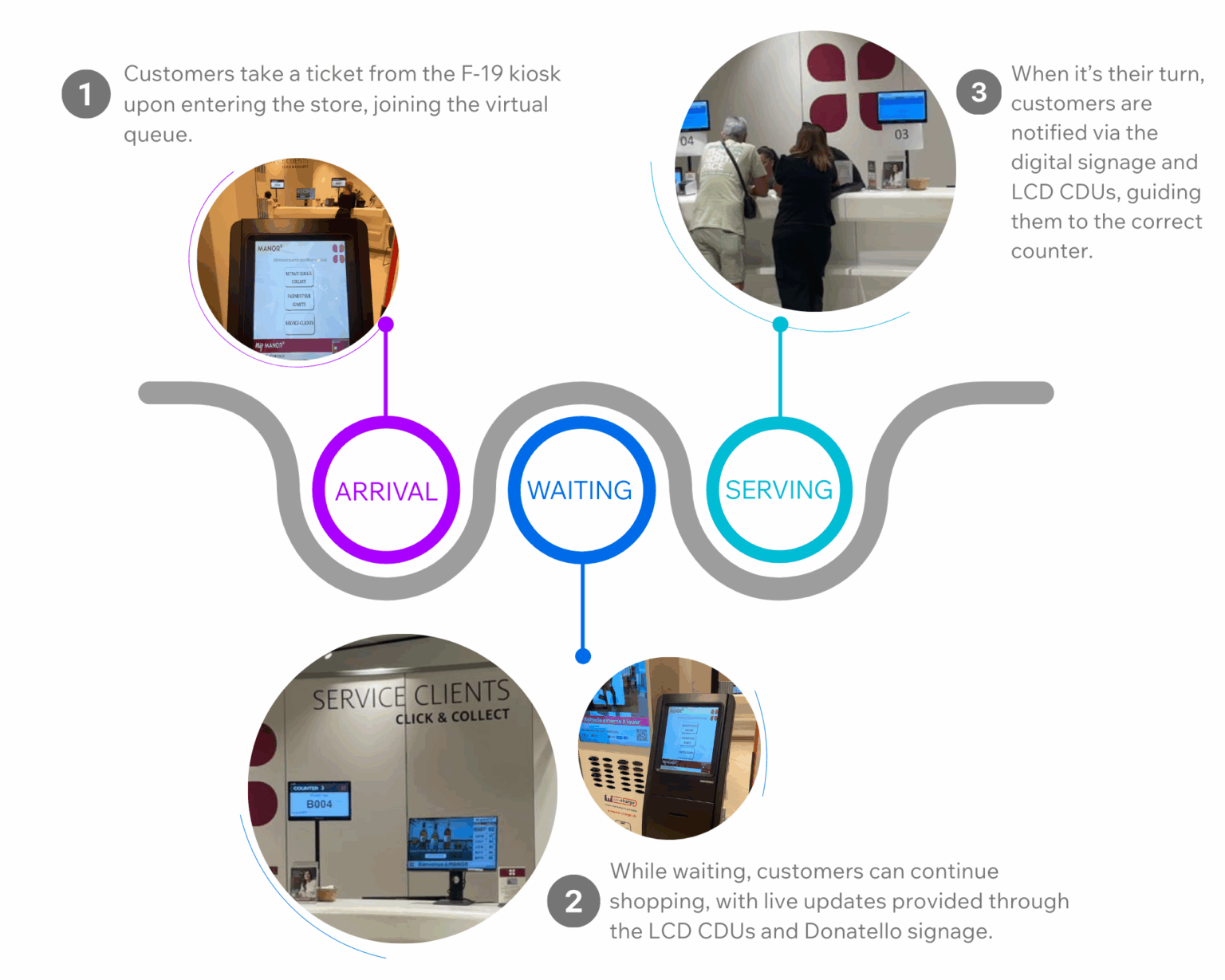 Wavetec | Queue Management for Manor, Geneva