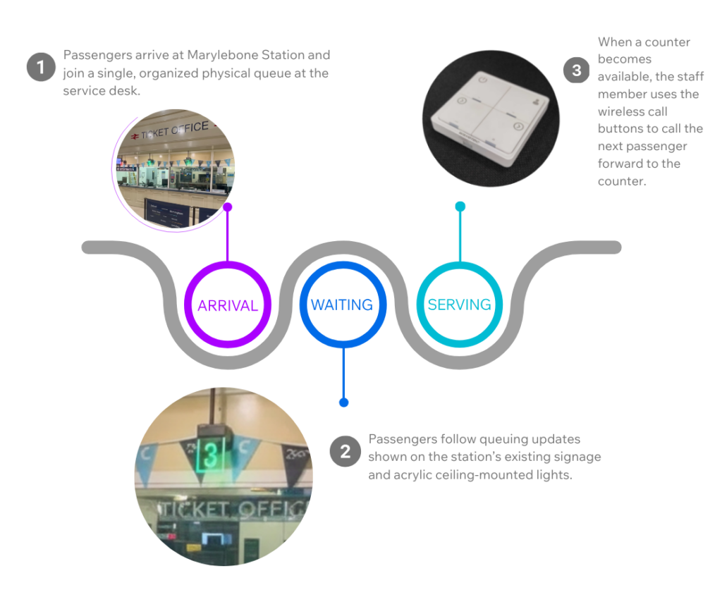 Marylebone Station | Passenger Queue Management System